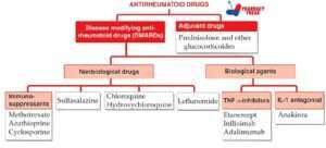 CLASSIFICATION OF ANTIRHEUMATOID DRUGS