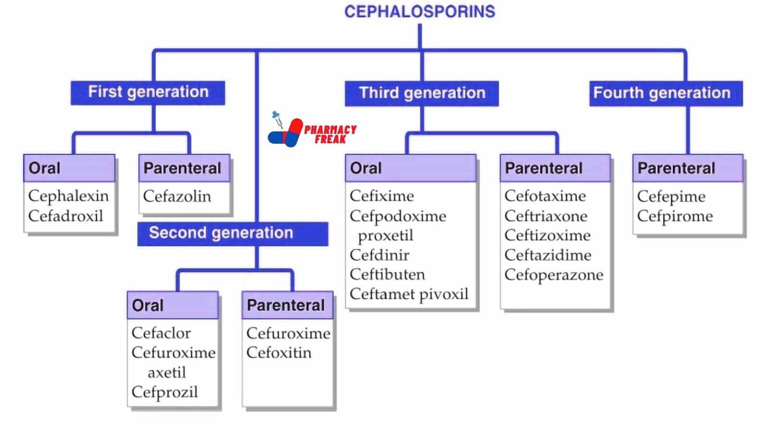 Drug Classification Chart - Pharmacy Freak