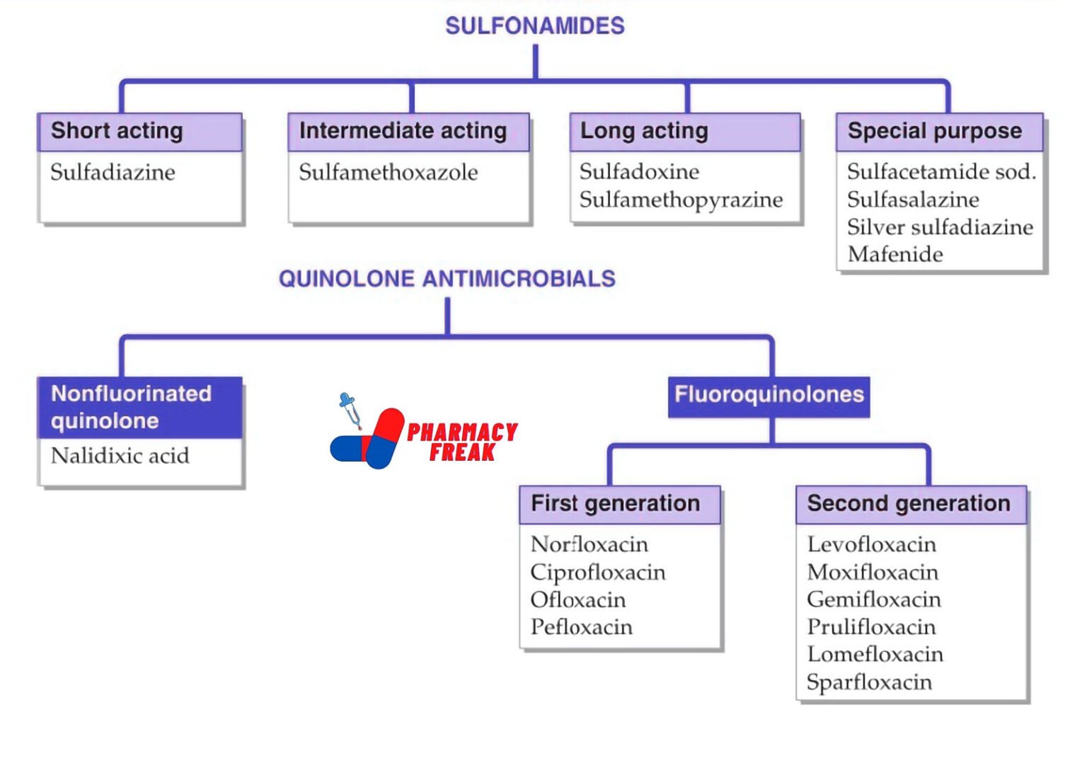 Drug Classification Chart - Pharmacy Freak