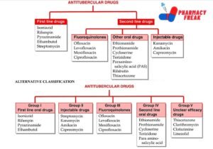 Drug Classification Chart - Pharmacy Freak