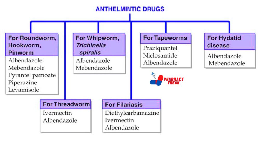 Classification of Anthelmintic Drug