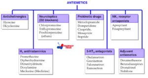 Classification of Antiemetics