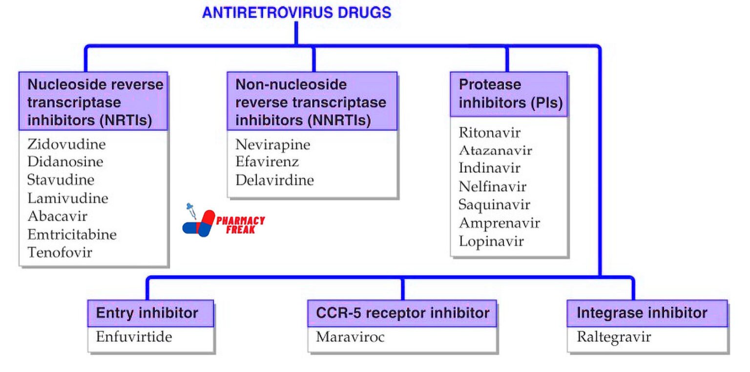 Drug Classification Chart - Pharmacy Freak
