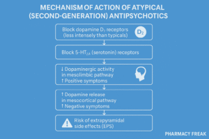 Mechanism of Action of Atypical Antipsychotics