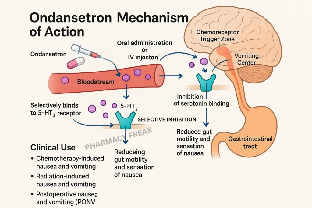 Mechanism of Action of Ondansetron
