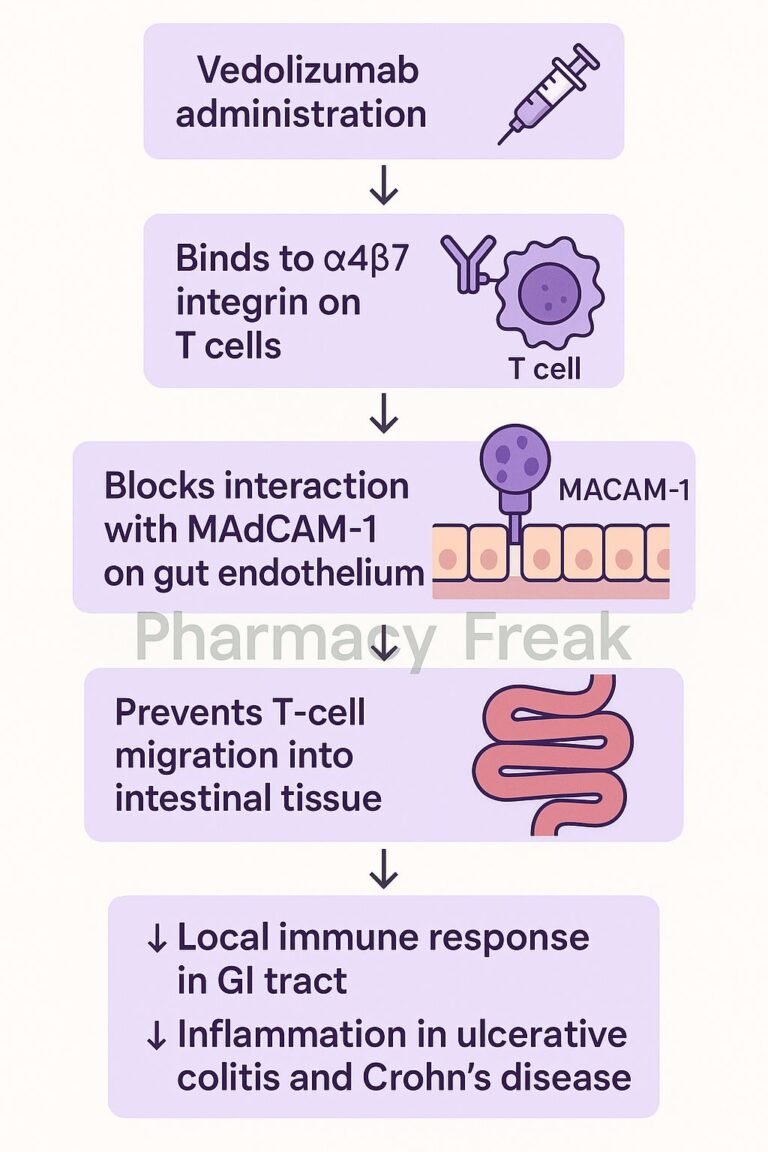 Mechanism of Action of Vedolizumab