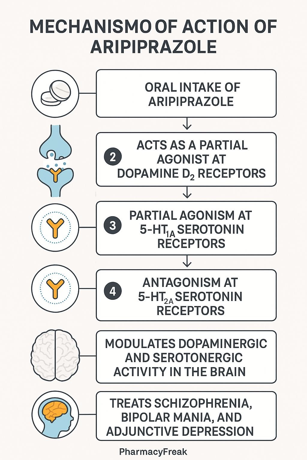 Mechanism of Action of Aripiprazole