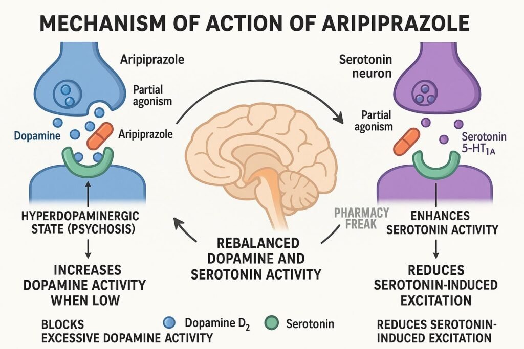 Mechanism of Action of Aripiprazole
