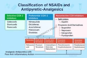 Drug Classification Chart - Pharmacy Freak