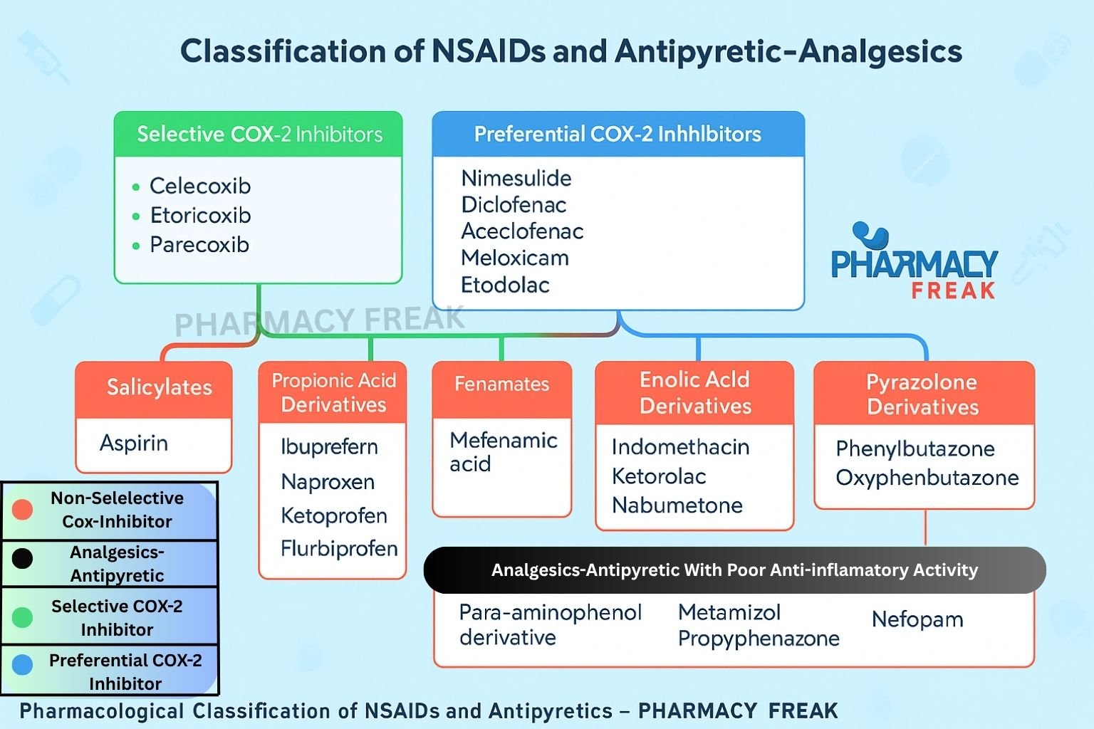 NSAID Classification