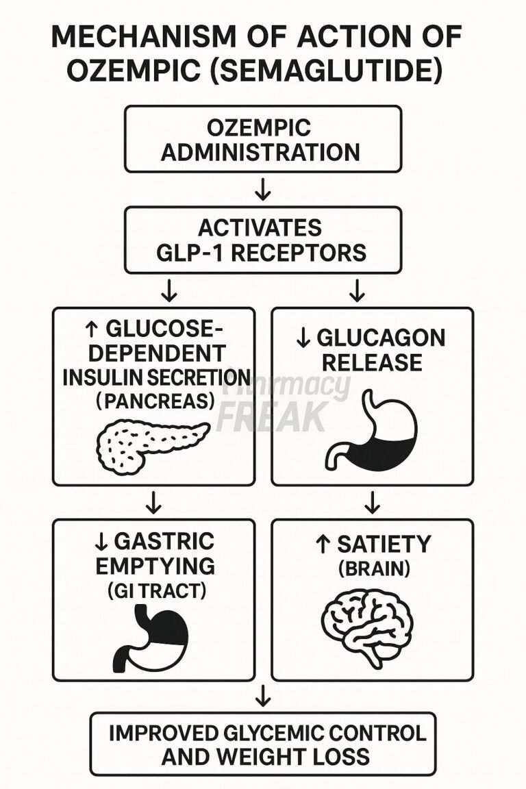 Mechanism of Action of Ozempic