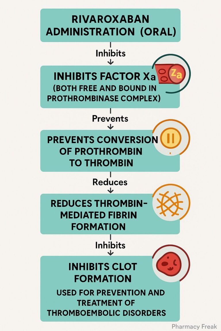 Mechanism of Action of Rivaroxaban
