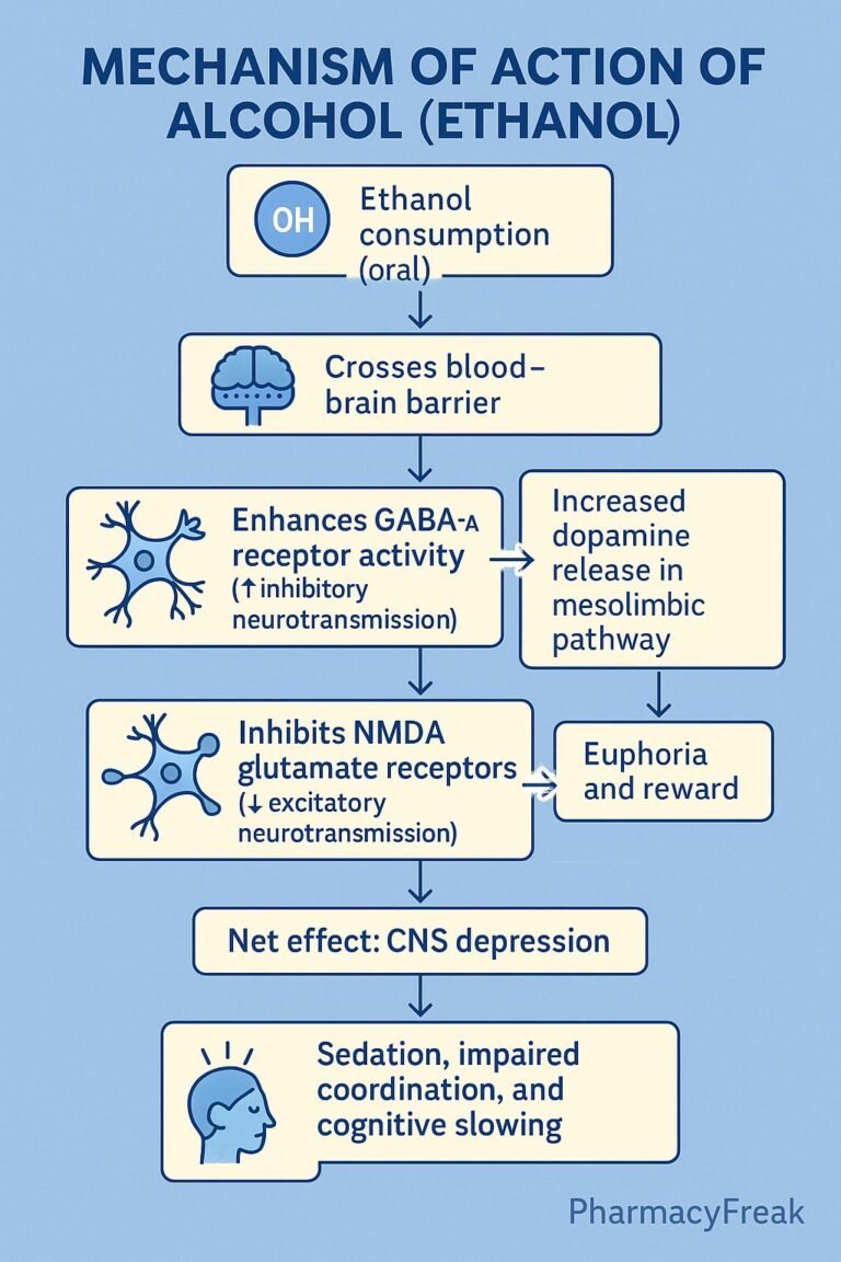 Mechanism of Action of Alcohol