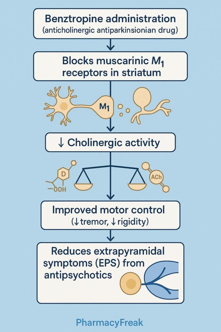 Mechanism of Action of Benztropine