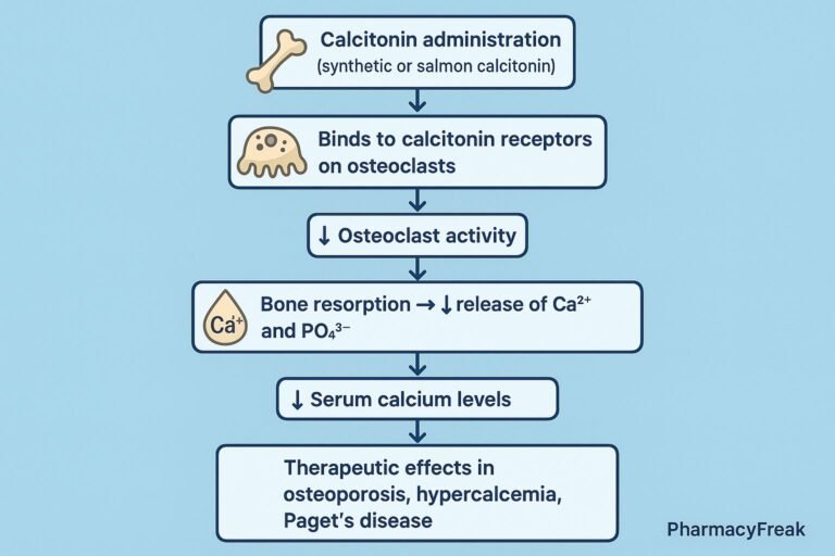 Mechanism of Action of Calcitonin