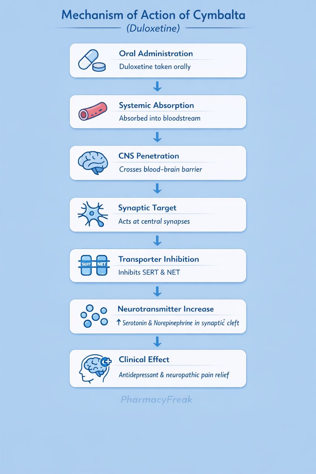 Mechanism of Action of Cymbalta