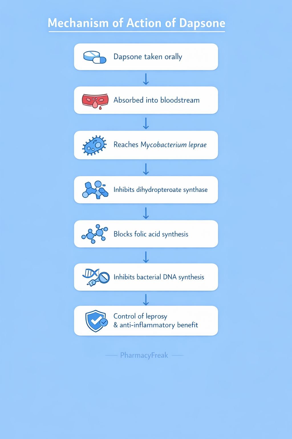 Mechanism of Action of Dapsone