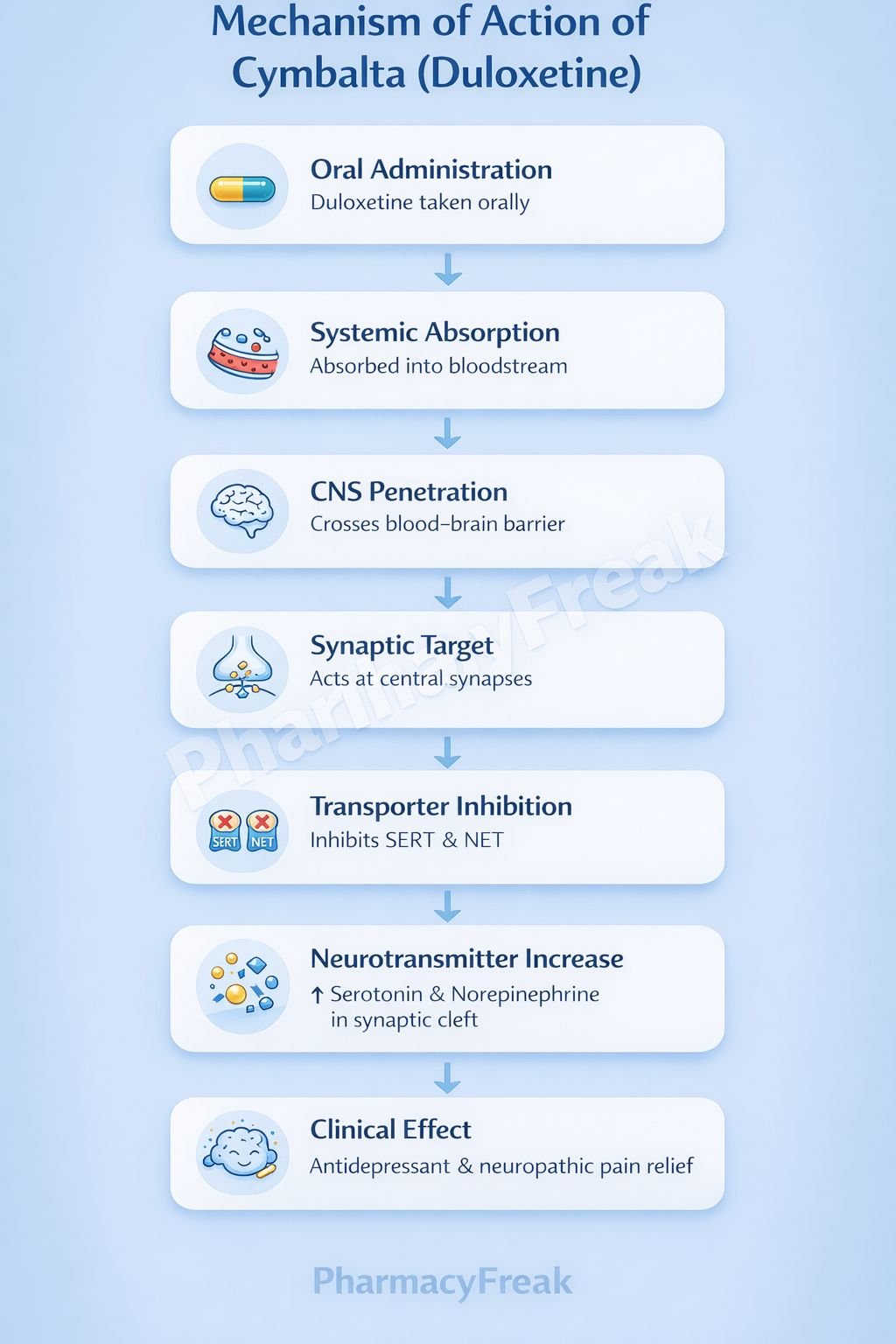 Mechanism of Action of Cymbalta