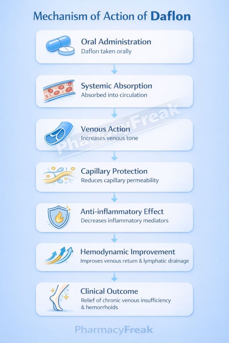 Mechanism of Action of Daflon
