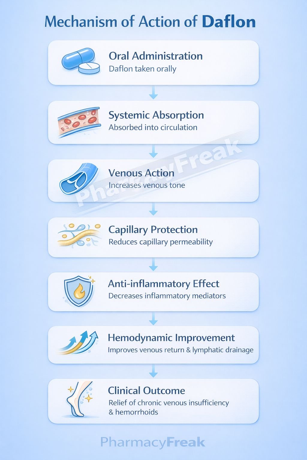 Mechanism of Action of Daflon